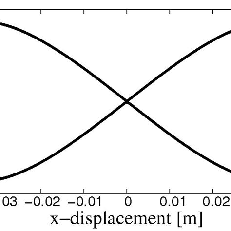A Potential Of The Undisturbed Hamiltonian System B Two Homoclinic Download Scientific