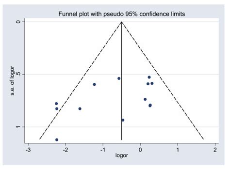 Evidence Of Publication Bias By Funnel Plot Funnel Plot Asymmetry Is Download Scientific