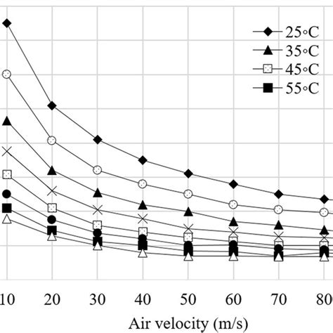 Characteristics Of Constant Rate Drying Download Scientific Diagram