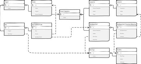 The Role Of A Consistent Data Model For Systems Development