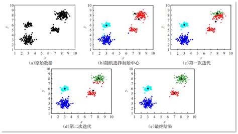 最常用的聚类算法——k Means原理详解和实操应用randpython 知乎 最常用的聚类算法——k Means原理详解和实操应用randpython 知乎
