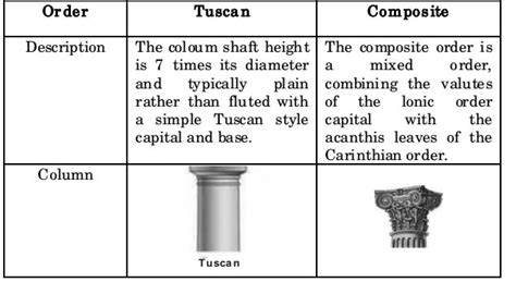Tuscan And Composite Order