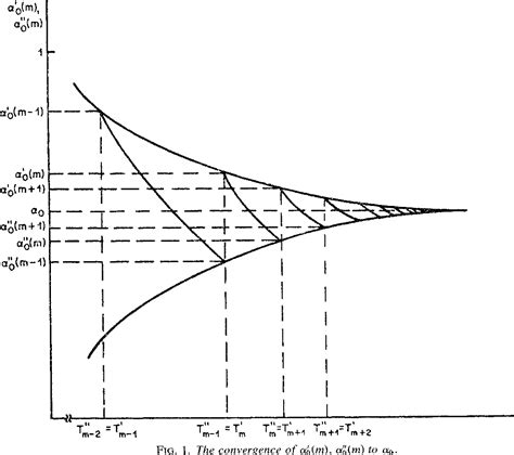 Figure 1 From An Asymptotic Solution Of Inventory Lot Size Models With Homogeneous Time