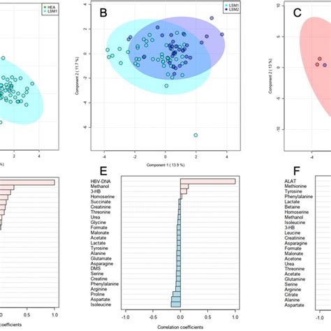 Correlation Of Serum Metabolome And Current Clinical Parameters A Spls