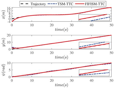 Trajectory Tracking Control Of Unmanned Surface Vehicles Based On A