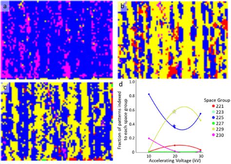 Fig A9 Visual Overview Of Accelerating Voltage On Cnn Classification Download Scientific