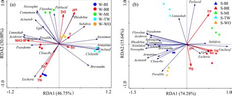 Triplot Of Multivariate Redundancy Analysis Rda Showing The Download Scientific Diagram