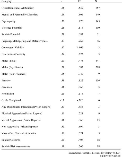 Pdf Use Of The Personality Assessment Inventory Pai In Forensic And Correctional Settings