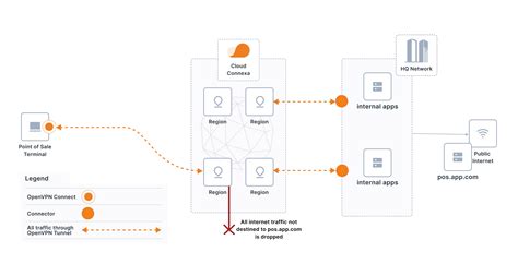 Restrict Internet Access Openvpn