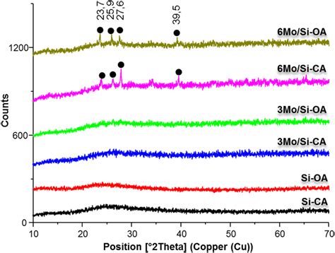 Xrd Patterns Of Sio2 Citric Acid Si Ca Sio2 Oxalic Acid Si Oa Download Scientific Diagram