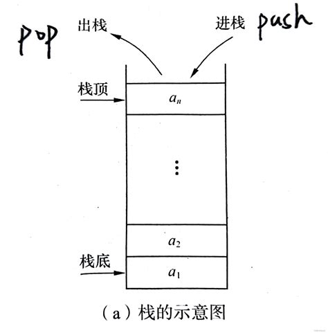 栈和队列的操作一——栈的顺序存储结构清空顺序栈 Csdn博客