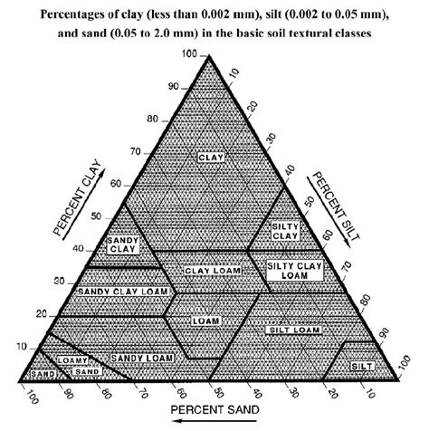 Soil Particles Diagram