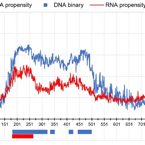 Prediction Of The Dna Binding And Rna Binding Residues Generated By