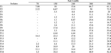 Inhibition Of Mycelial Growth Of Trichoderma Sp Isolates In Nacl
