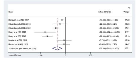 Forest Plots For The Effects Of Multicomponent Interventions On Download Scientific Diagram