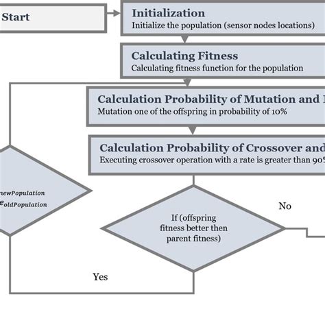 Gpa Flowchart In Sensor Network Application Download Scientific Diagram