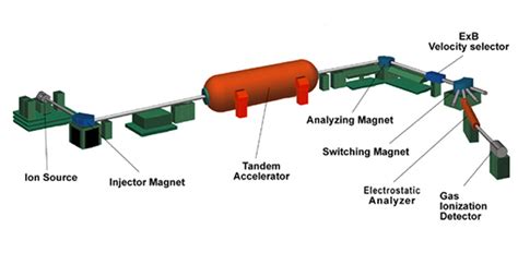 Purdue University Purdue Rare Isotope Measurement Laboratory What Is AMS
