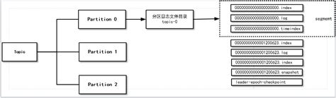 Kafka日志存储、日志清理 Harara 博客园