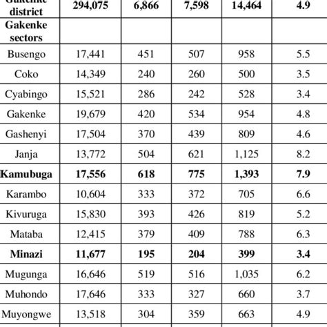 People With Disabilities Aged 5 And Above By Sex And By Sector Of