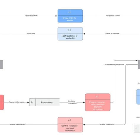 Data Flow Diagram Dfd Software Lucidchart ERModelExample Com