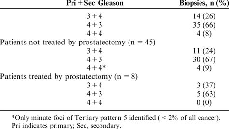 Primary And Secondary Biopsy Gleason Patterns In Patients With Tertiary Download Table