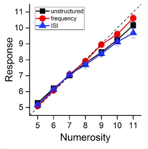 Perceived Auditory Numerosity Average Perceived Numerosity As A