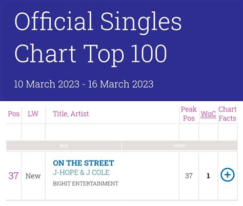 J Hope Becomes The First K Pop Soloist To Debut In The Top 40 On The Uk