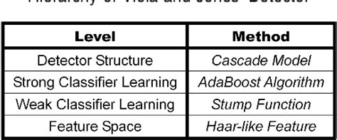 Table 1 From High Performance Rotation Invariant Multiview Face Detection Semantic Scholar