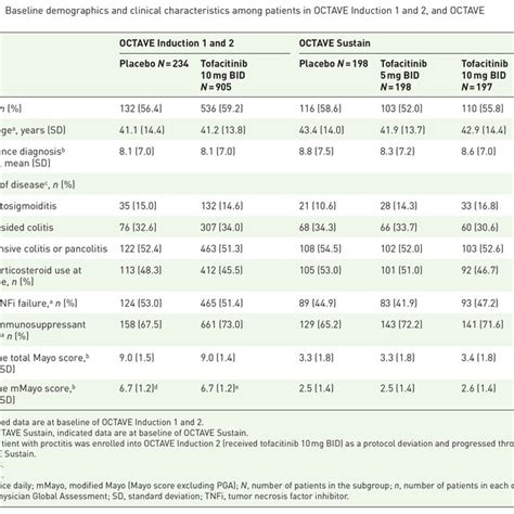 Pdf Modified Mayo Score Versus Mayo Score For Evaluation Of Treatment