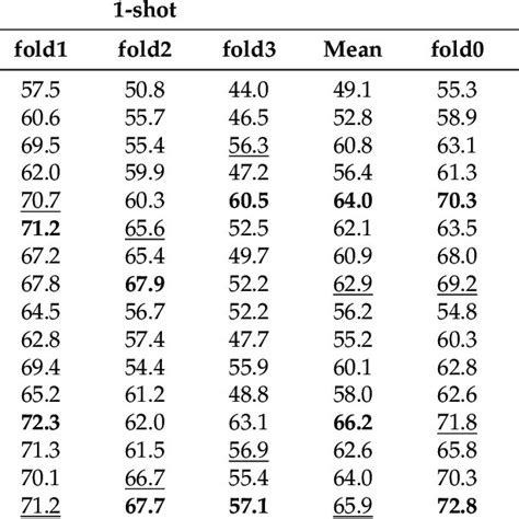 Quantitative Comparison Results On Pascal 5 I Dataset The Best And
