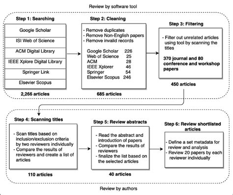 The Systematic Review Methodology Download Scientific Diagram
