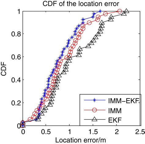 Moving Target Localization In Indoor Wireless Sensor Networks Mixed With Losnlos Situations