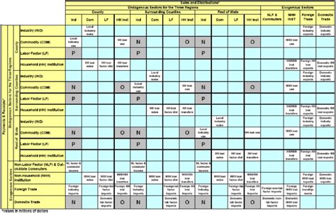 Multiregional Sam Framework With Required Estimated Values Download Scientific Diagram