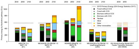 Figures In The Ipcc Special Report On Global Warming Of 15°c Sr15