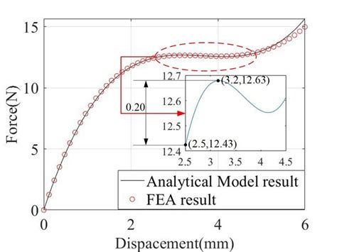 Comparison Of FEA Simulation Results And Optimized Results Of The CFM