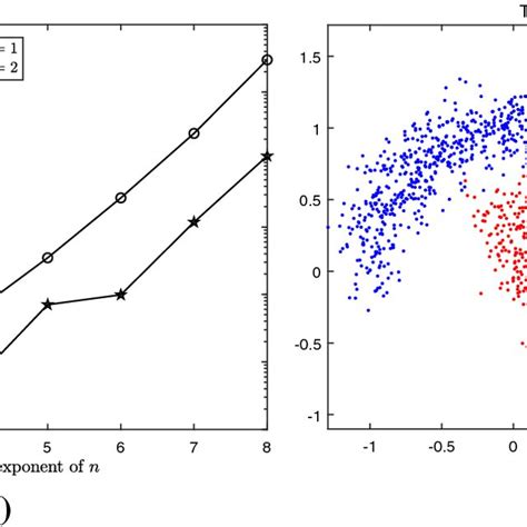 Computational Complexity Test In Practice With Different Dimension N Download Scientific