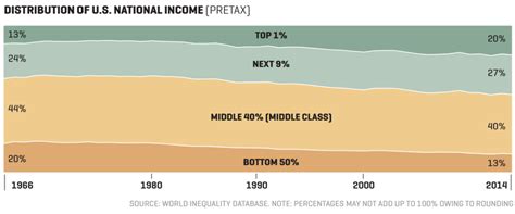 The Shrinking Middle Class C2 Brokerage