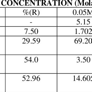 Results Of Single Extraction With Edta Download Scientific Diagram