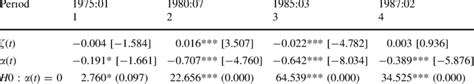 error correction estimations download table