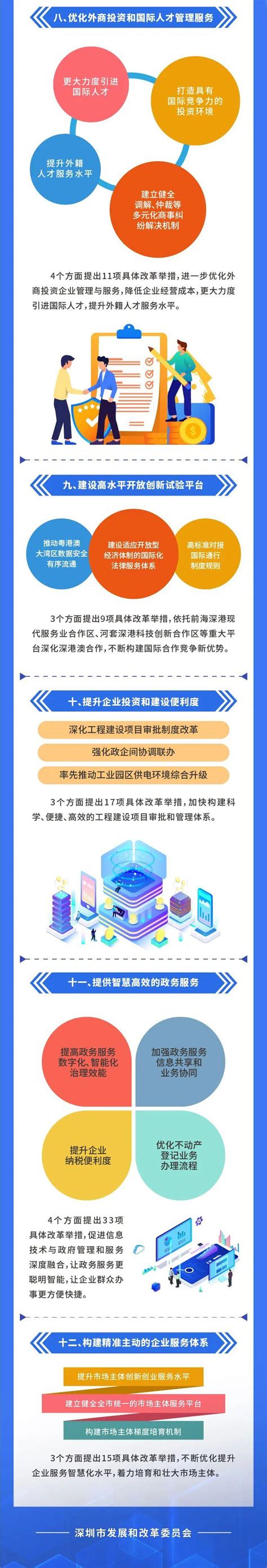 一图读懂 《深圳市建设营商环境创新试点城市实施方案》深圳南山网 爱南山，就上南山网