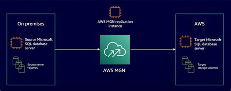 terminalworks blog migrating microsoft workloads to aws
