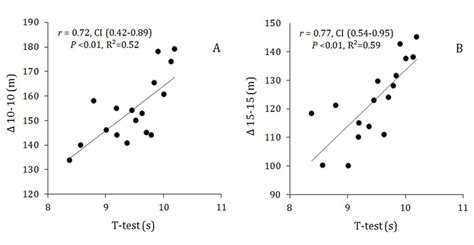 Correlation Between The Timing Of T Test And Δ Distance In 10 10 At