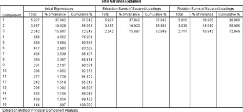 Solved A Case Let And The Output Of Exploratory Factor