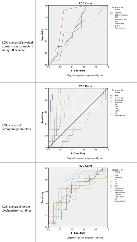 Roc Curves Of Clinical Findings Hemogram And Serum Biochemistry Download Scientific Diagram