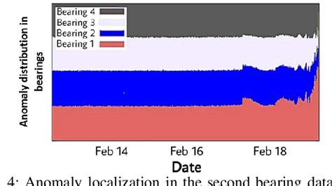 Condition Monitoring And Anomaly Detection In Cyber Physical Systems Paper And Code Catalyzex
