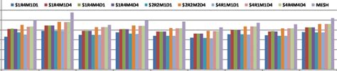 Average Packet Latency From 64 Core Cmp Splash2 And Minebench Traces