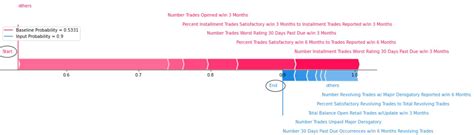 Figure 5 From Applications Of Integrated Gradients In Credit Risk Modeling Semantic Scholar