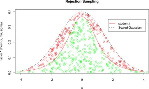 5 Rejection Sampling Download Scientific Diagram