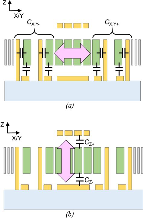 A 3 D Parallel Plate Mems Accelerometer With A Gold Proof Mass