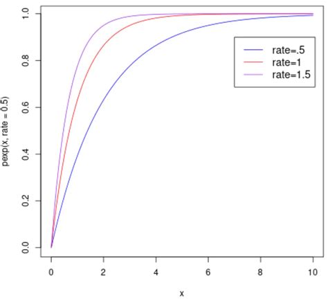 Comment Tracer Une Distribution Exponentielle Dans R Statorials